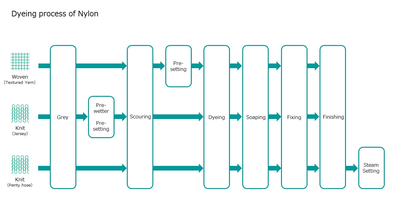 Nylon | NICCA Textile Chemicals