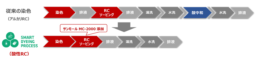サンモール MC-2000 | 還元洗浄剤 | 日華化学/繊維用界面活性剤