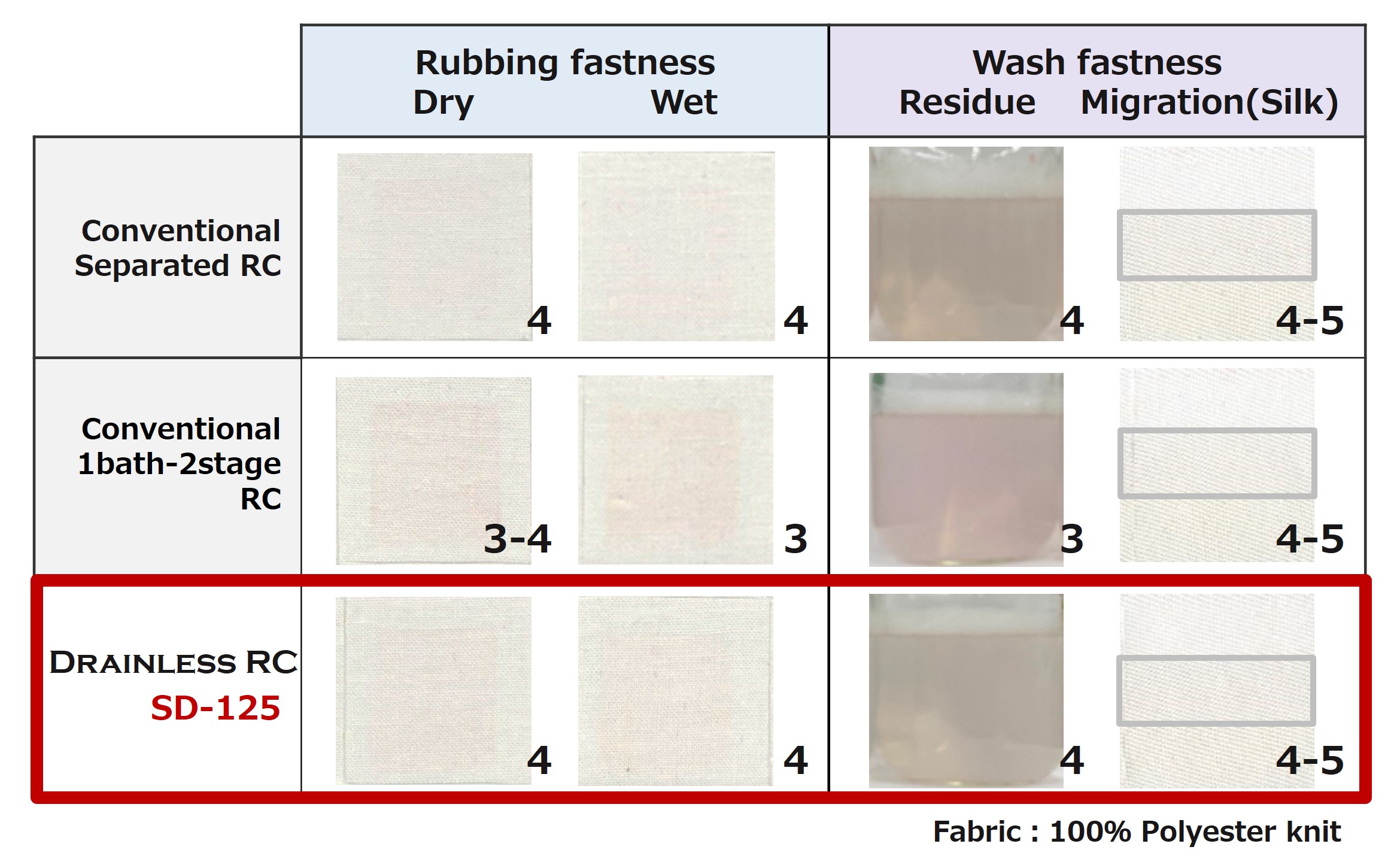 TEXPORT SD-125 | Fastness improver | NICCA Textile Chemicals