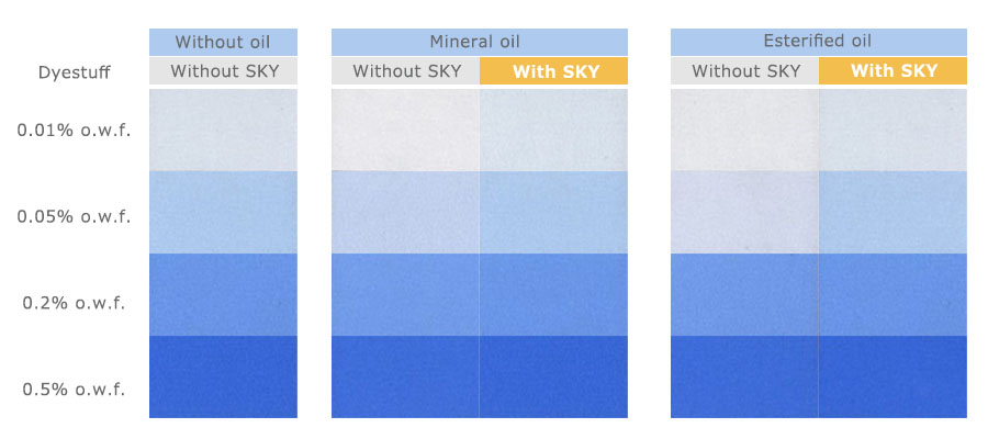 TEXPORT SKY | RFT improving agent | NICCA Textile Chemicals